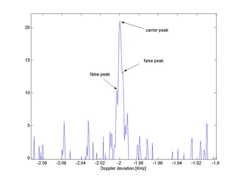 Secondary Peaks Appear Due To A Finite Record Data Set Its Effect Can