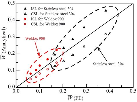 Comparison Between Analytically Predicted And Numerically Calculated