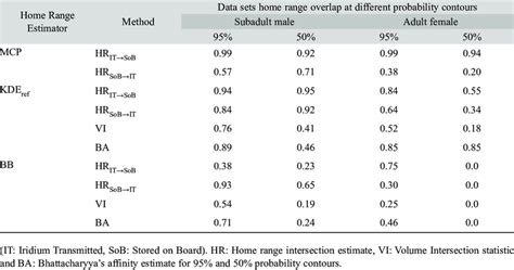 home range overlaps calculated for both data sets download table