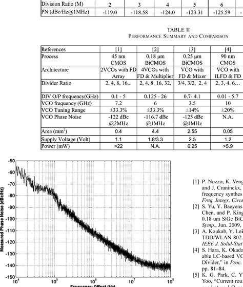 Table Ii From A Novel Transformer Based Current Reused Vco Ilfd With Variable Dividing Ratio