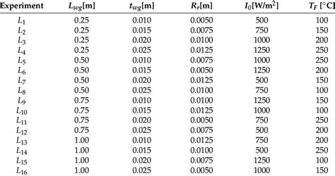 L 16 Standard Orthogonal Array Download Scientific Diagram