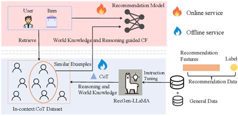 Figure 1 From Large Language Models Enhanced Collaborative Filtering
