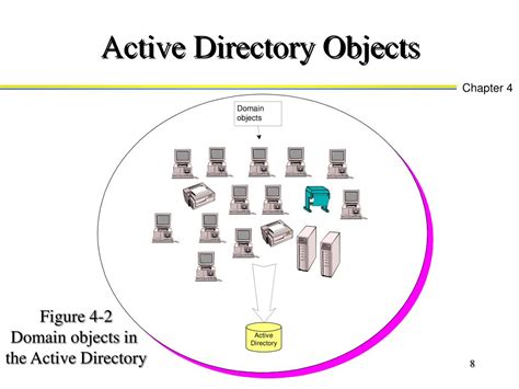Ppt Chapter 4 Planning The Active Directory And Security Powerpoint Presentation Id 6671690