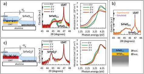 A Ion Gel Gating Of Srfeo3‐δ A Schematic Left Of The Top‐contact Download Scientific