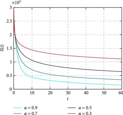 Simulation Of Susceptible Population With Different Order Of Fractional