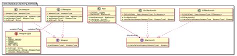 Factory Method Java Design Patterns 中文