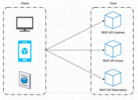 How To Create A Graphql Gateway With Rest Apis And Not Dying In The Intent By Martinez Pupo