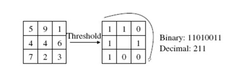 Lbp（local Binary Pattern，局部二值模式） Csdn博客
