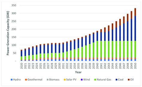 Bau Scenario Power Generation Capacity Download Scientific Diagram