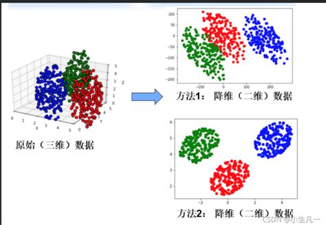 ☀️机器学习入门☀️四 Pca 和 Lda 降维算法 附加小练习(文末送书) 阿里云开发者社区 ☀️机器学习入门☀️四 Pca 和 Lda 降维算法 附加小练习(文末送书) 阿里云开发者社区