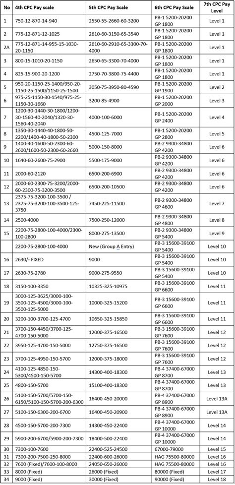 7th Cpc Pension Calculation For Pre 2016 Pensioners Karnataka Coc