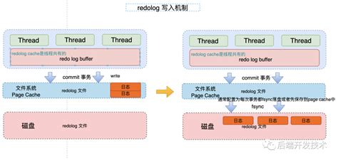 一文读懂mysql的redolog写入机制和配置｜原创 Csdn博客