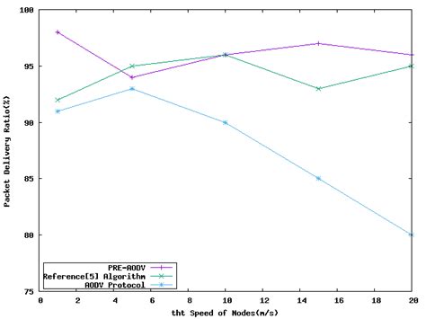 Link Interruption Probability Changes With Node Moving Speed Download Scientific Diagram