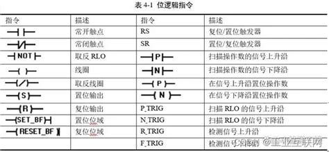 西门子plcs7 1200位逻辑指令的使用1200plcscl基本位逻辑指令单选题 Csdn博客 西门子plcs7 1200位逻辑指令的使用1200plcscl基本位逻辑指令单选题 Csdn博客
