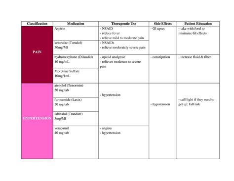 Drugz Pharm Drugs And Classifications Classification Medication