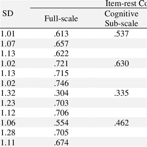 Mean Standard Deviation And Item Rest Correlation Of Full Scale And