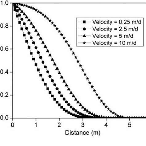 Spatial Distribution Of Relative Concentration Of The First Species For