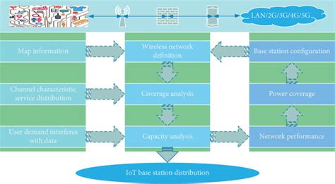 Flow Chart Of IoT Base Station Deployment Method Download Scientific Diagram