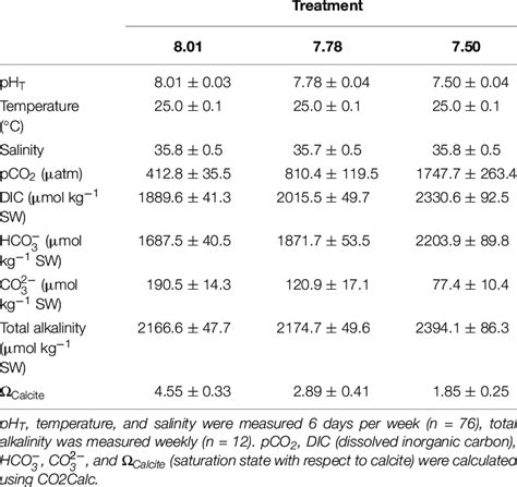 Seawater Chemistry Parameters Means ± Standard Deviation