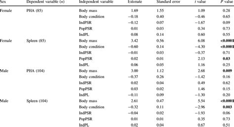 Of Mixed Models Incorporating The Variance And Covariance Matrix Of
