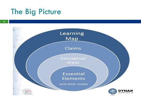 Ppt Dynamic Learning Maps Powerpoint Presentation Free Download Id