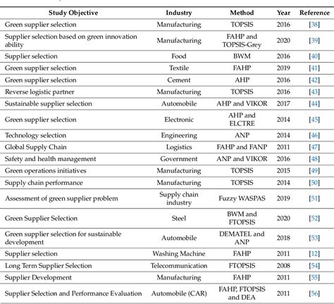 Table 1 From A Hybrid Multi Criteria Approach For Evaluation And Selection Of Sustainable