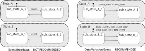 Events Can Be Avoided Through Proper Variable Assignments Download Scientific Diagram