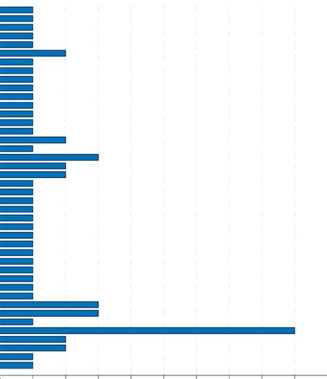Histogram Of Tcp Ports Across Iot Devices Download Scientific Diagram