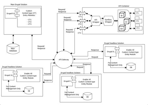 Headless Drupal Seamless Solutions