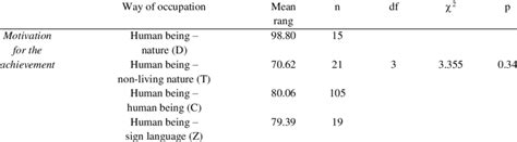Comparison Of The Achievement Motivation Indicators According To The