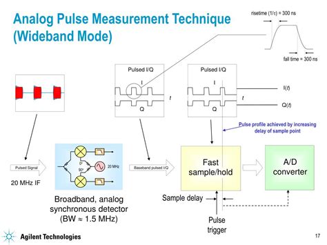 PPT Pulsed RF S Parameter Measurements Using A VNA PowerPoint Presentation ID 3963786