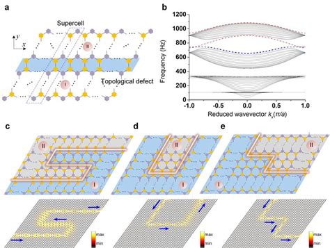 Topologically Protected Interface Mode Between Two Topologically Download Scientific Diagram