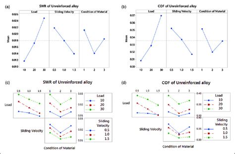 A And B Main Effects Plot C And D Interaction Effects Plot For