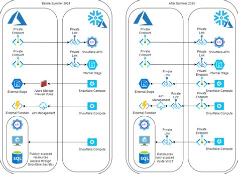 Private Connectivity Between Azure And Snowflake By Cedric Magnan