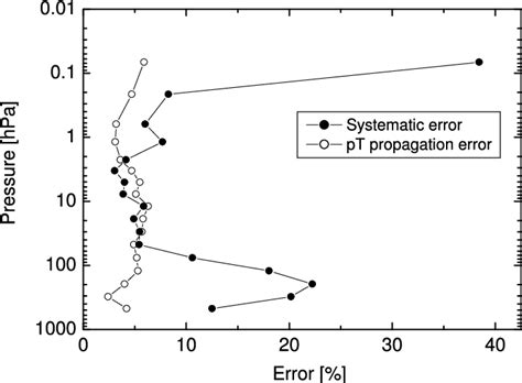 Estimated Systematic Errors And Errors Propagated From The Errors On