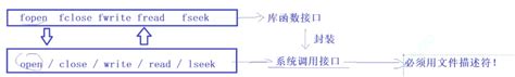 深入理解c语言的文件【系统编程】c Open Wb Csdn博客