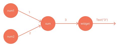 Inside Popular Flutter State Management Libraries By Xianzhe Liang Medium