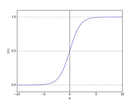 逻辑回归（logistic Regression）详解 并用scikit Learn训练逻辑回归拟合iris数据集skiti Learn 逻辑回归 训练 Csdn博客