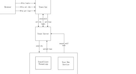 Github Rayjay Tracelog A Lightweight Framework Help To Trace Desired Data Flow For All