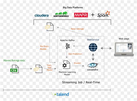 Sandbox Recommendation Engine Schema Apache Cassandra Hd Png