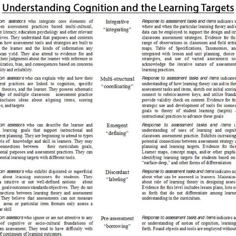 Construct Map For Understanding Cognition And Learning Targets Clt
