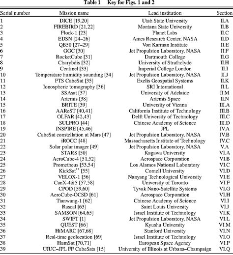 Table 1 From Review Of Formation Flying And Constellation Missions Using Nanosatellites