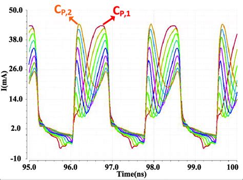 Current Waveforms For Tuning Of Peaking Capacitor Cp Cp2 Cp1