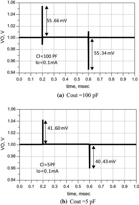 Line Transient Response Of The Proposed Ldo For 1115 V Line Step And Download Scientific