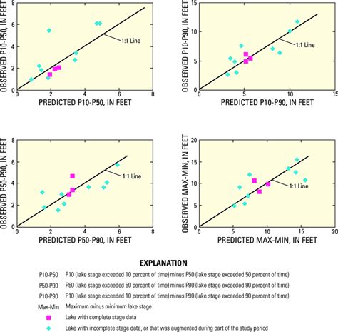 Comparison Between Observed And Predicted Stage Variability For