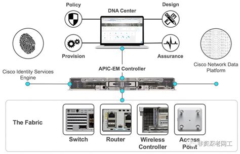 思科dna架构sd Access方案浅析 墨天轮