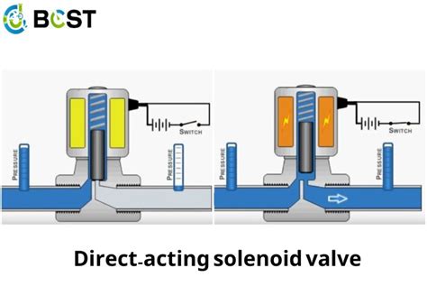 How To Select Solenoid Valve And Considerations Control Valve And On