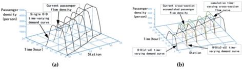 Sustainability Free Full Text Passenger Flow Pushing Assignment Method For An Urban Rail