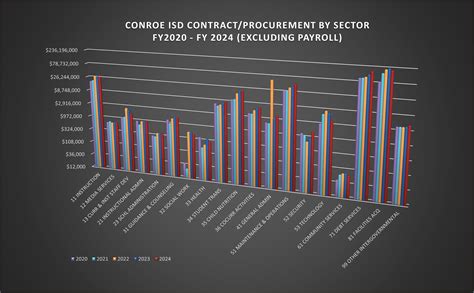 Contracts And Procurement Conroe Isd