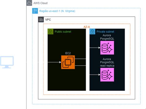 Amazon Aurora — Criando Uma Réplica De Leitura Do Banco Postgresql By